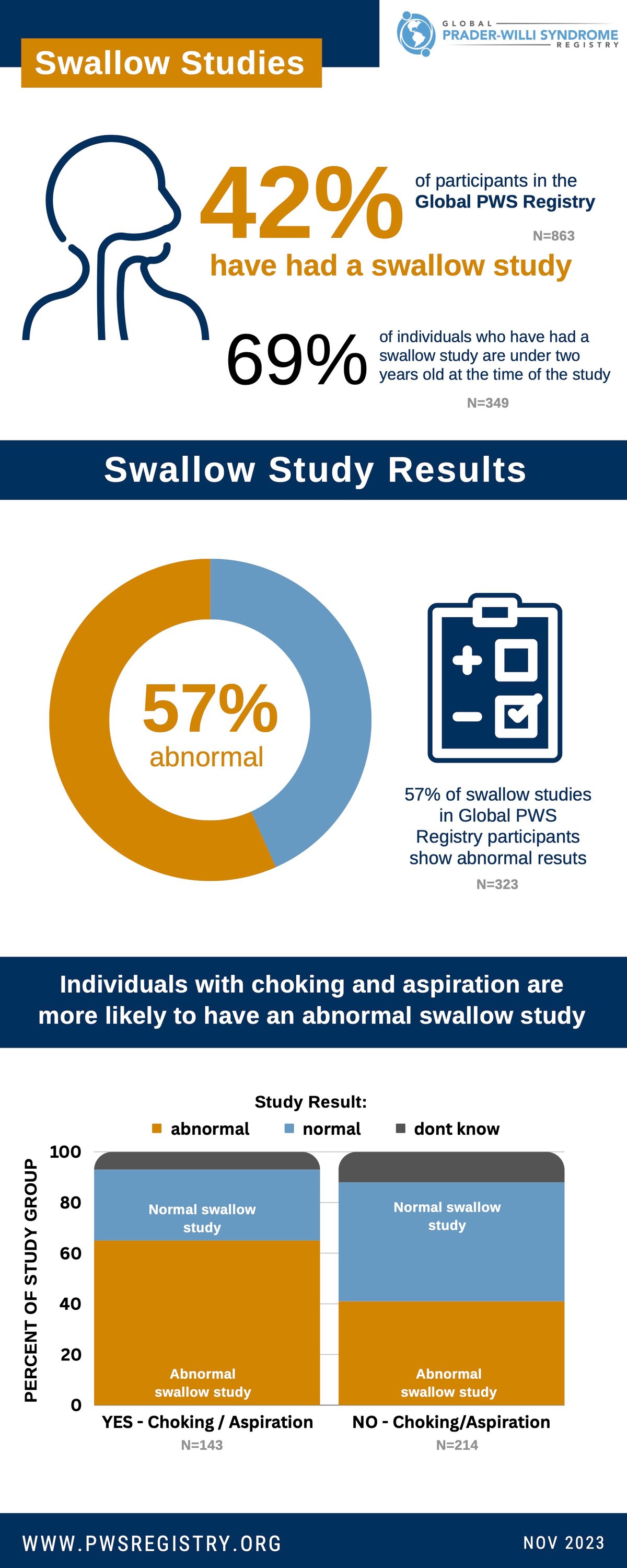 PWS Registry Data: Swallow Studies [INFOGRAPHIC]